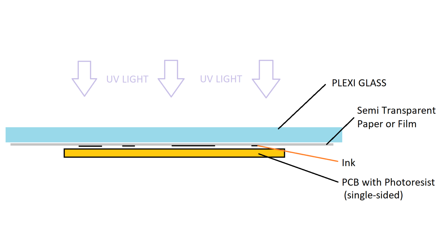 How to make PCB at home? The UV method - Daumemo